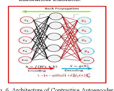 Figure 4 From Comparative Study Of Autoencoders Its Types And