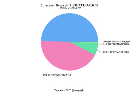 期刊影响因子20242025 Journal Of Proteomics J Proteomics Issn1874 3919