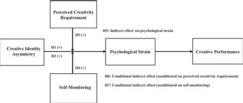 The Theoretical Model Of Creative Identity Asymmetry Download