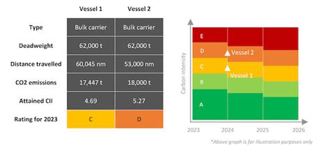 The Challenges Of Cii Compliance Cooperation Is Key Hellenic Shipping News Worldwide