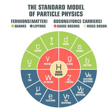What Is The Standard Model Of Particle Physics Scienceabc