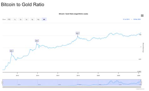 Bitcoin Btc Vs Gold Which Is Best Historical Study Tastycrypto