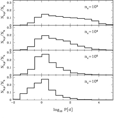 Figure 7 From The Evolution Of Binary Fractions In Globular Clusters