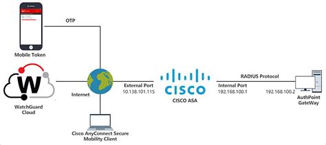 Cisco Anyconnect Mobile