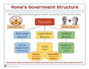 Ancient Roman Republic Government Structure