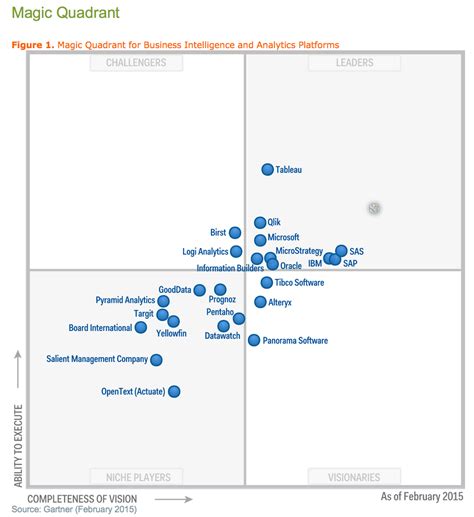 Gartner Magic Quadrant For Bi 2015 Yikes