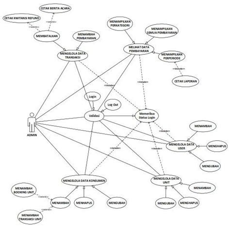 Use Case Diagram Of Property Sales Data Processing Information System