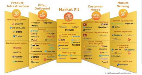 ken oestreich on linkedin marketingops