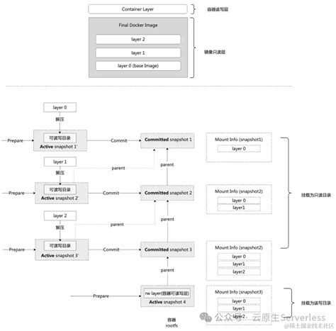 《containerd 系列》一文了解 Containerd 中的 Snapshot1 Containerd 中的镜像 掘金