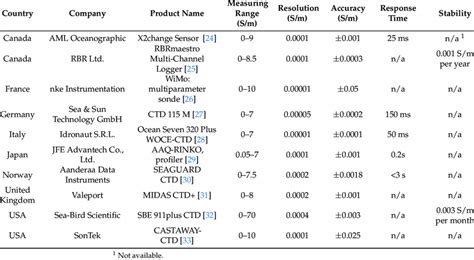 The Performance Of Commercial Ctd Instruments Download Scientific