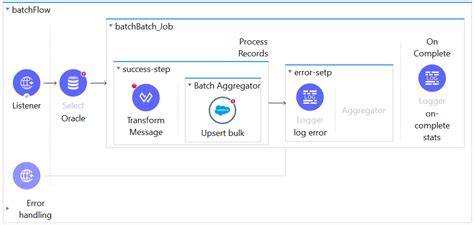 mule mule4 batch how to send oncomplete phase response to