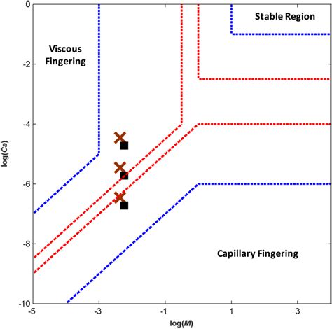 flow pattern classification based on capillary number ca and download scientific diagram