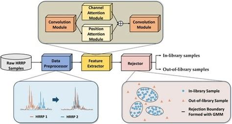 Radar High Resolution Range Profile Rejection Based On Deep Multi Modal