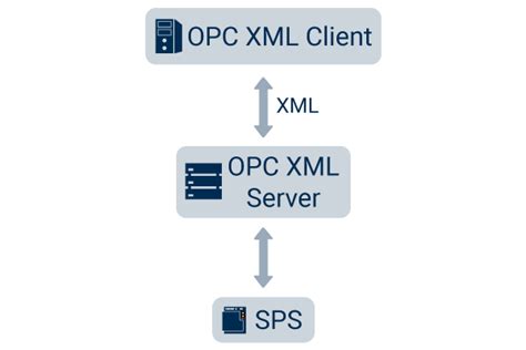 Was Ist Opc Ua Die Wichtigsten Begriffe Im Überblick