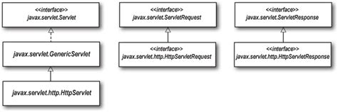 the first version of the controller servlet head first servlets and