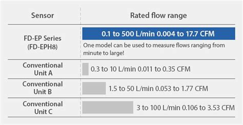 Air Flow And Pressure Dual Sensor Fd Ep Series Keyence America