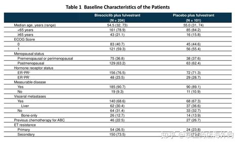 Asco 2024：氟维司群联合疗法为hrher2 晚期乳腺癌患者带来新希望！ 知乎