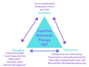 Cognitive Behavioral Triangle