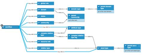 Migration Export Logic