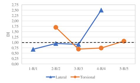 Ductility Indices Di For Repaired Columns Download Scientific Diagram