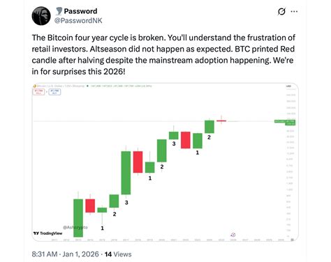 Is The Bitcoin Four Year Cycle Broken After 2025s Unexpected Finish