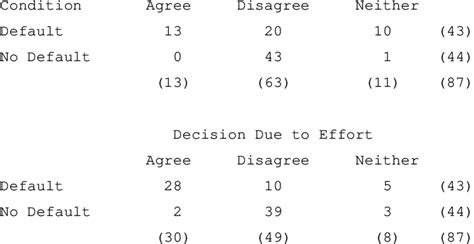 Results From Experiment 4 Decision Due To Implicit Recommendation