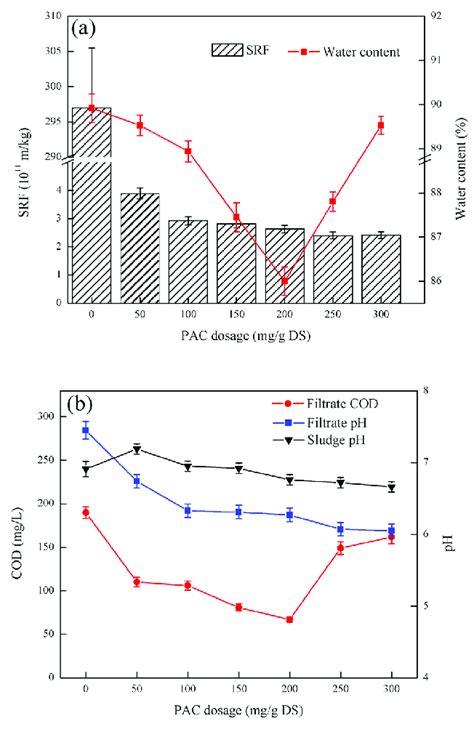 Effect Of Pac Dosage On Sludge Dewatering Performance A The Effect