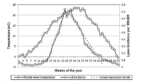 Weekly Mean Temperature And Lb Incidence Rate And Linear Regression