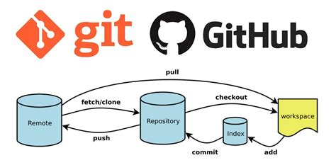 Git入门教程 Yibeijiu 博客园