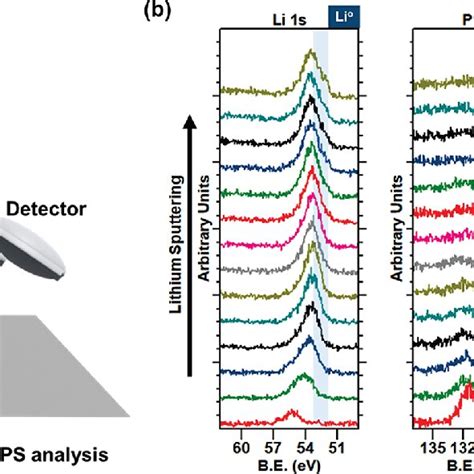 A Schematic Of Xps Analysis With In Situ Li Sputtering And B Xps