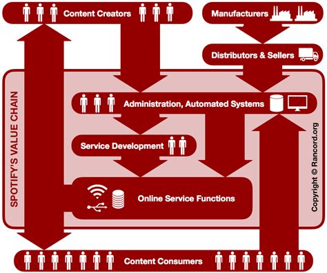 Spotify Vrio Vrin Analysis And Value Chain Analysis Resource Based View