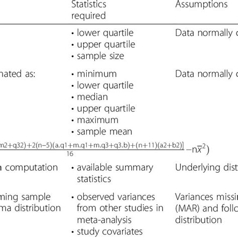 Summary Of Methods Identified For Replacing Missing Variancesdse