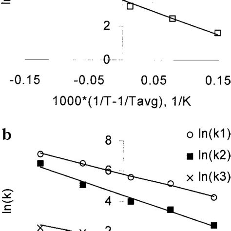 A Arrhenius Plot For Model S1 B Arrhenius Plot For Model S2