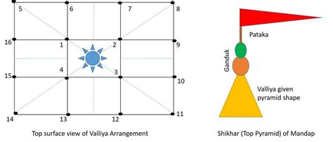 Arrangement Of Valliya Over Pillars The Star Shaped Symbol Represents Download Scientific