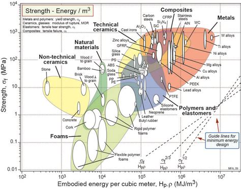 Ashby Material Selection Chart Material Selection Chart Or Ashby Plot Theoretical Maximum