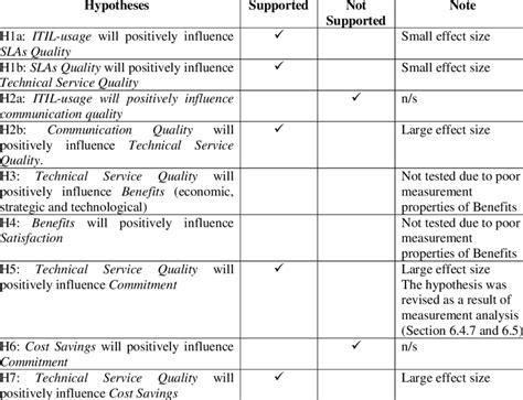 Supported Non Supported Hypotheses Download Scientific Diagram