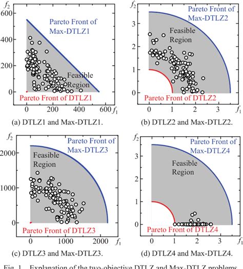 Figure 1 From Performance Comparison Of Nsga Ii And Nsga Iii On Various