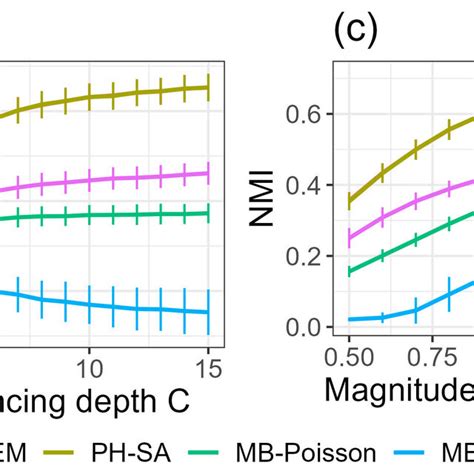 Comparison Of Initialization Methods For Each Setting We Plot The Nmi