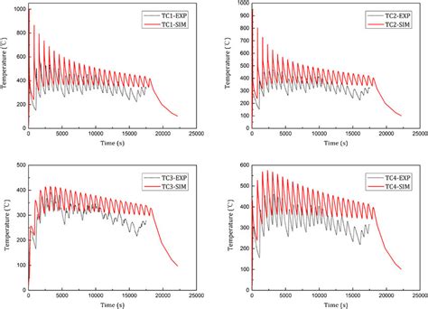 Comparison Of Temperature Curves Between Experimental And Simulation