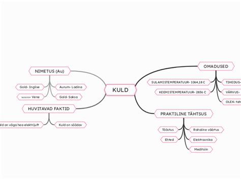 Kuld Mindomo Mind Map