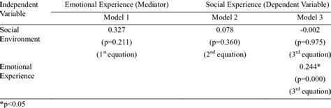 B Result Of Mediated Multiple Regression Mediator Analysis H8