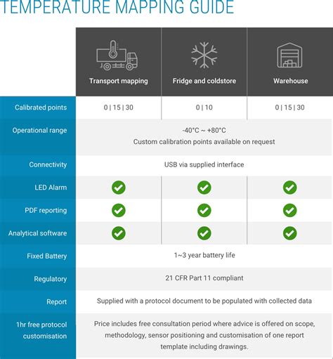 Temperature Mapping Protocol Template