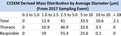 Ccsem Derived Size Distribution By Average Diameter µm From 2017
