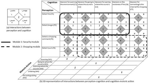 Interactions Between Perception Cognition And Motoric Action 61