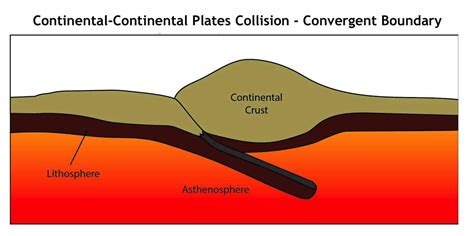 Convergent Continental Plate Boundaries