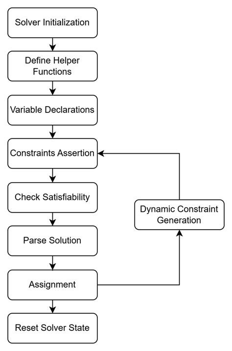 Enabling Uvm Support In Verilator Series — Constrained Randomization