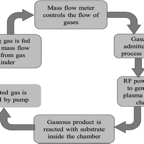 Plasma Process Flow Chart Download Scientific Diagram