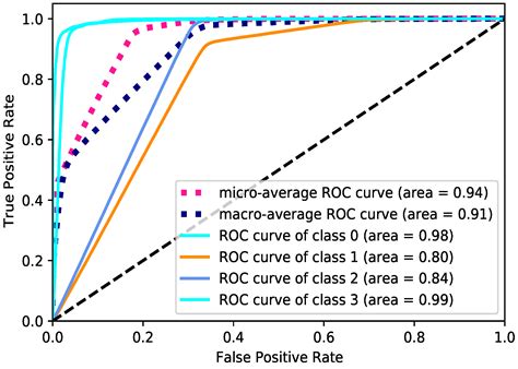 Detection Of Doh Traffic Tunnels Using Deep Learning For Encrypted Traffic Classification