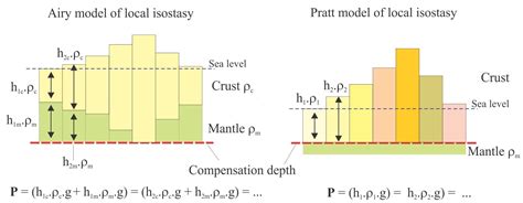 Compensation Depth At Isostatic Equilibrium Archives Geological