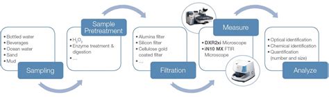 Microplastics Analysis Solutions Ftir And Raman Spectroscopy Nexus
